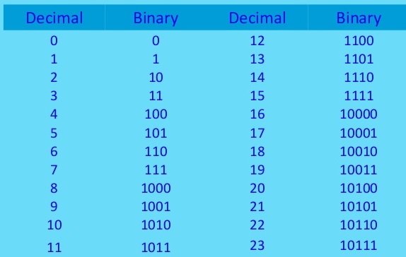 Bcd Decimal To Binary Binary To Decimal Conversion Methods